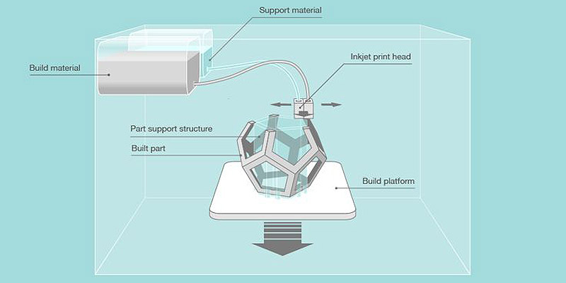 پرینت سه بعدی با روش Multi Jet Modeling – آرتا